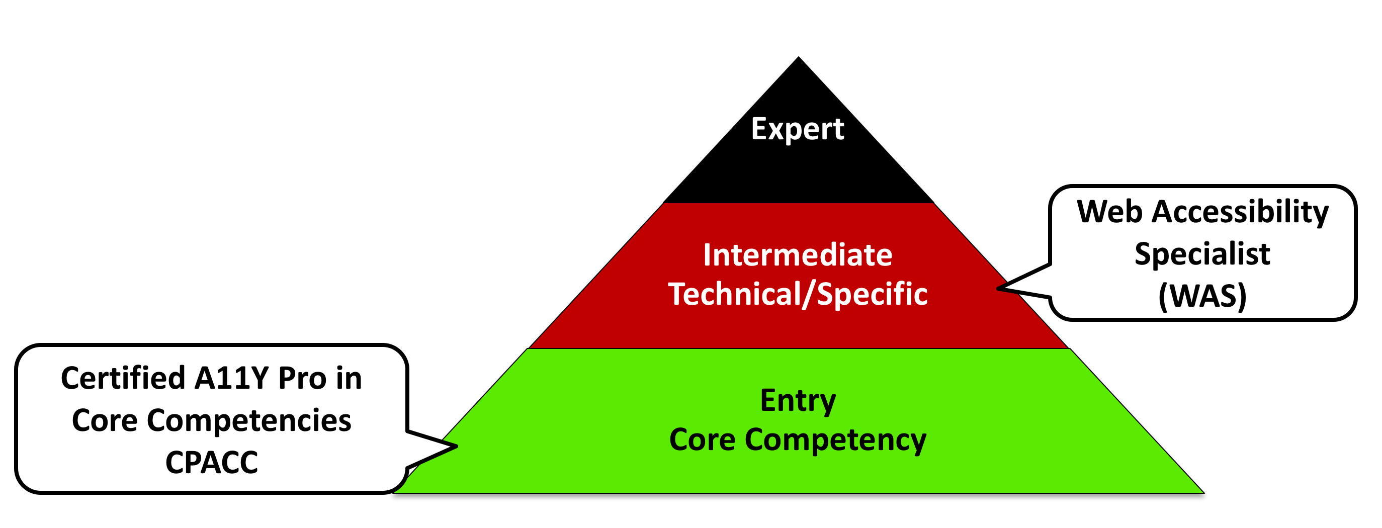 cert-levels - 24 Accessibility cert-levels - 24 Accessibility